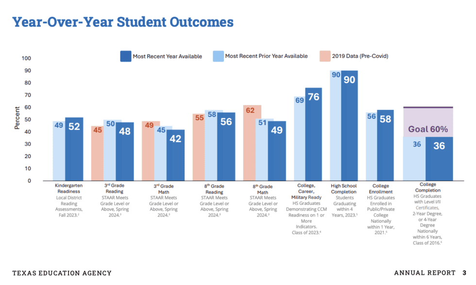 Texas Education Commissioner Cites 'Progress' Despite Students ...